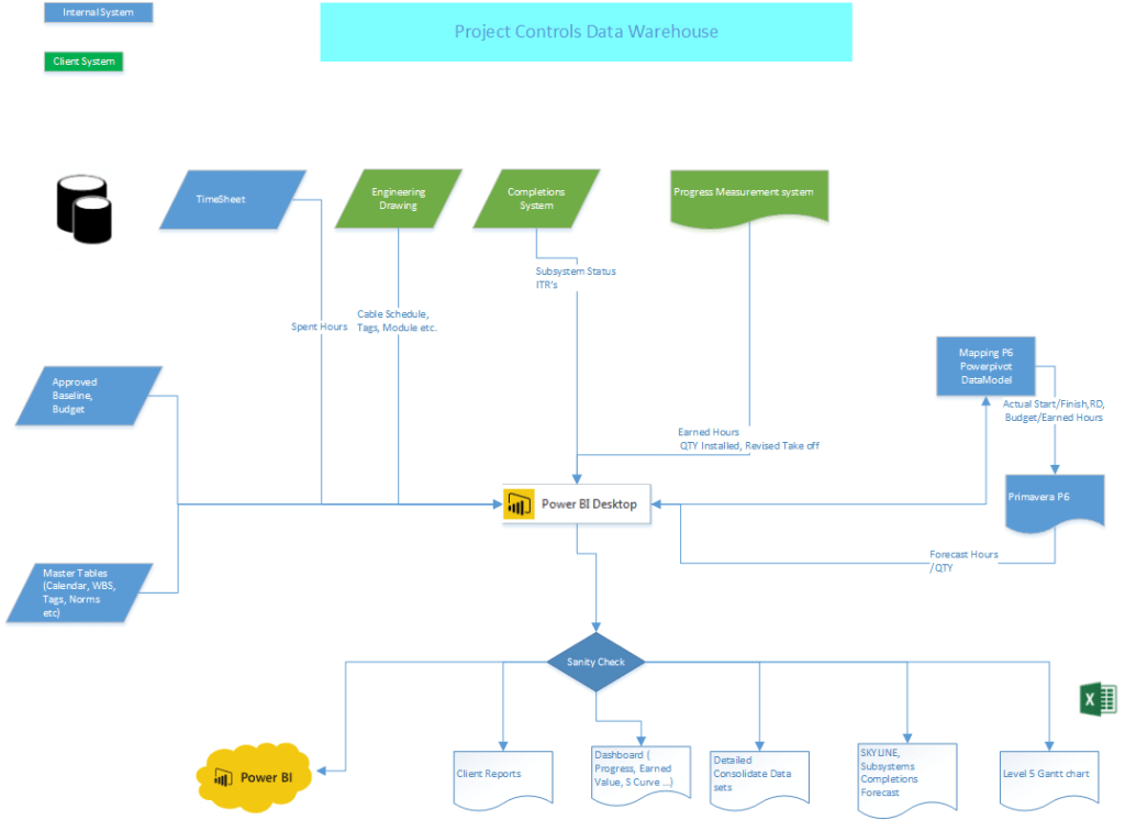 Integrated Project Control system using PowerBI – Small Data And self ...