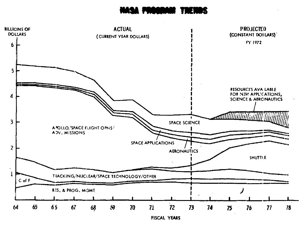 NASA Apollo Cost Tracker – Small Data And self service