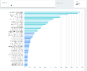 Change the color of a bar chart based on a value using Google Data Studio Parameter – Small Data ...