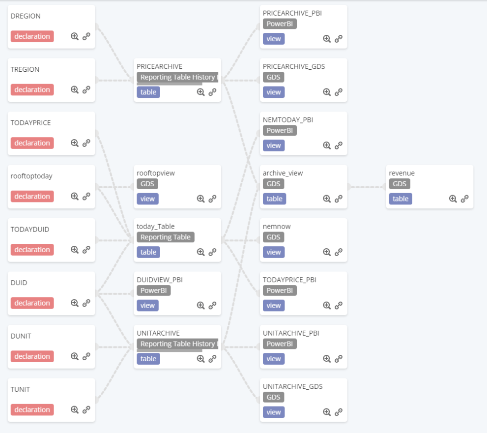 Building a Modern Data Stack using BigQuery, Dataform and PowerBI ...