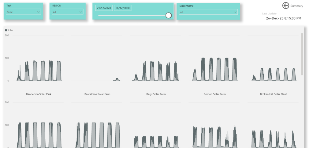 Building a Modern Data Stack using BigQuery, Dataform and PowerBI – Small Data And self service