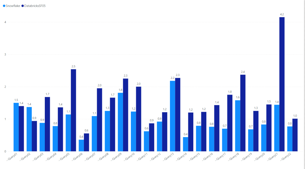 Benchmark Snowflake, BigQuery, SingleStore , Databricks, Datamart and ...