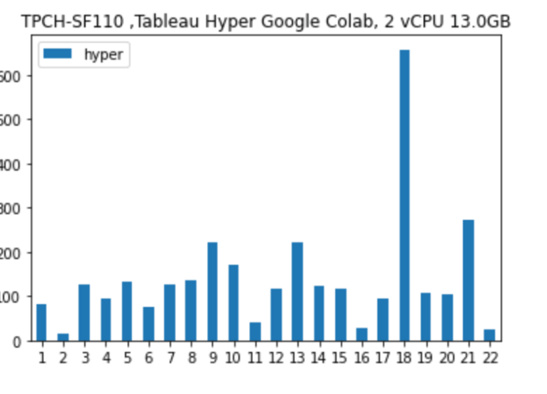 First Look at Tableau Hyper – Small Data And self service