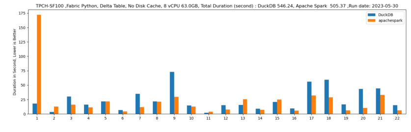 First Look at Fabric Serverless Spark – Small Data And self service
