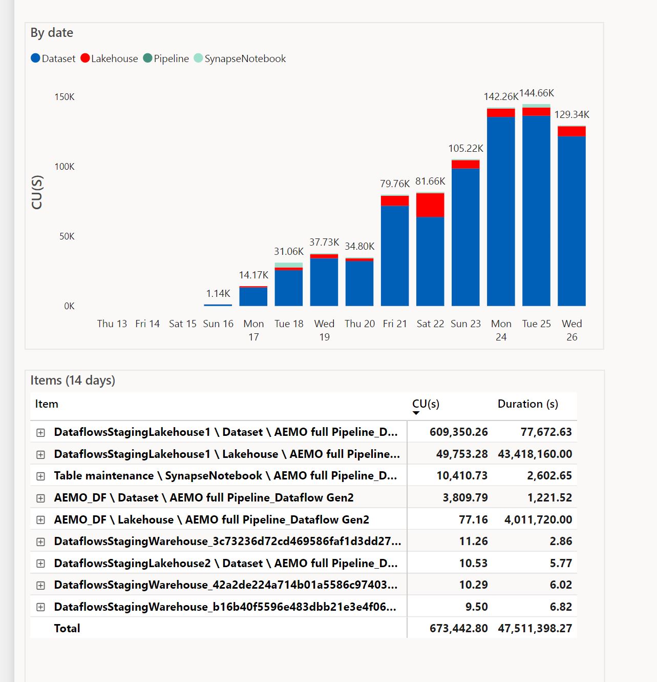 Fabric Preview Pricing Misconception – Small Data And self service