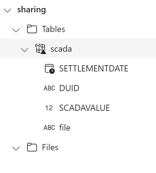 Sharing Data Between OneLake and Snowflake – Small Data And self service