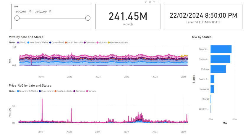 Building a cost effective solution using Fabric – Small Data And self service