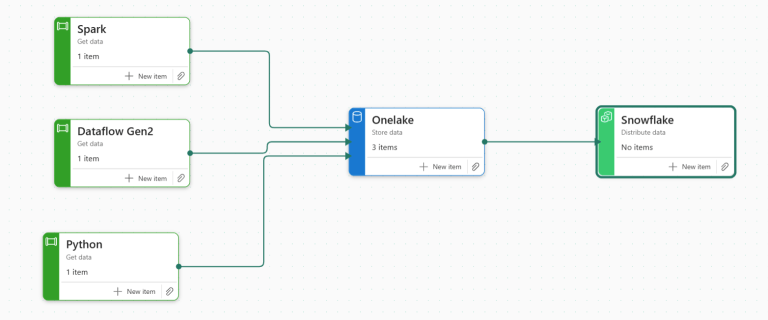 Reading a Delta Table Hosted in OneLake from Snowflake – Small Data And ...
